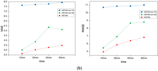 Hierarchical Spatial-Temporal Neural Network with Attention Mechanism for Traffic Flow Forecasting