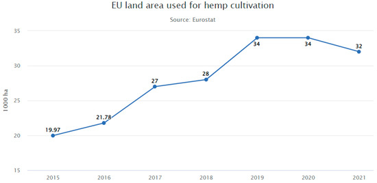 Hemp Biomass as a Raw Material for Sustainable Development