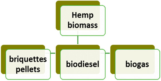 Hemp Biomass as a Raw Material for Sustainable Development