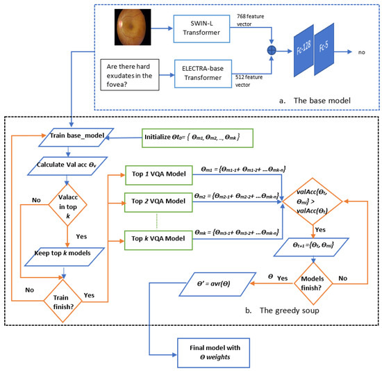 An Effective Med-VQA Method Using a Transformer with Weights Fusion of Multiple Fine-Tuned Models