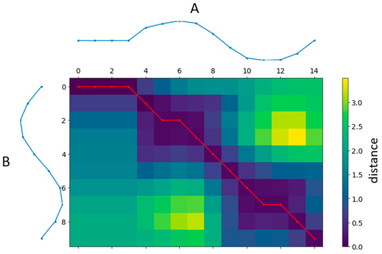 Applied Sciences | Free Full-Text | Application of Dynamic Time Warping ...
