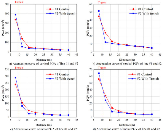 Field Testing and Numerical Simulation of the Effectiveness of Trench ...