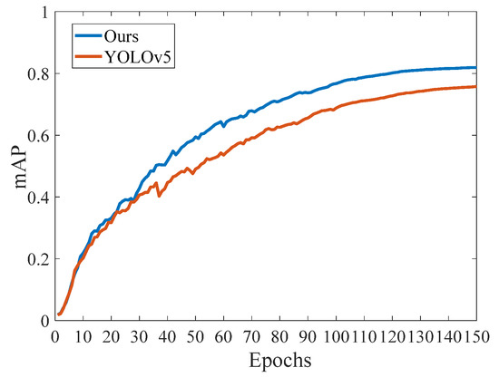 Traffic Sign Detection Based on the Improved YOLOv5