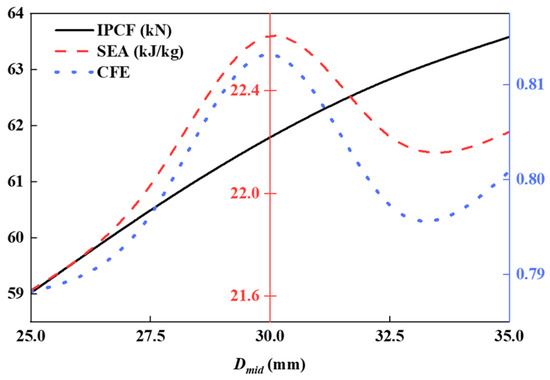 Multi-Objective Optimization of Square Corrugation Multilayer Nested ...