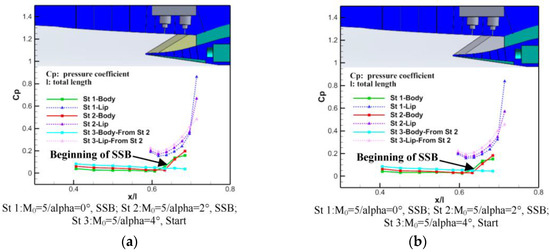 Self-Start Characteristics of Hypersonic Inlet When Multiple Unstart ...