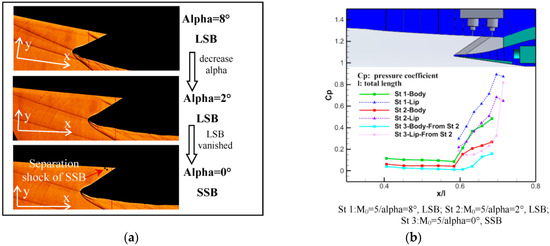 Self-Start Characteristics of Hypersonic Inlet When Multiple Unstart ...