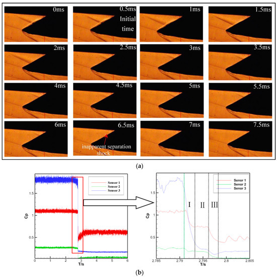 Self-Start Characteristics of Hypersonic Inlet When Multiple Unstart ...