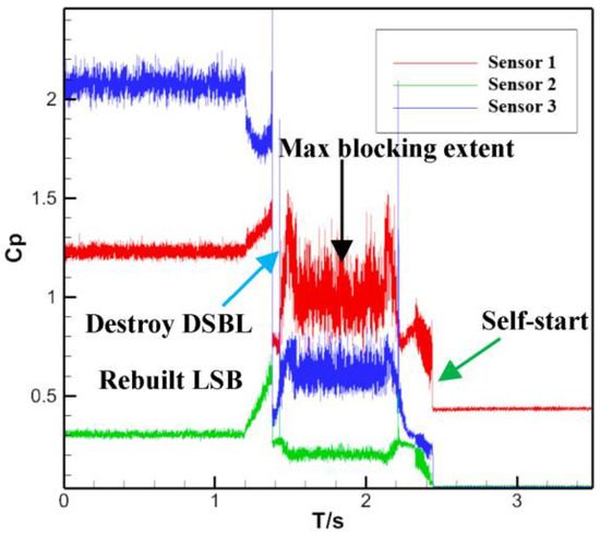 Self-Start Characteristics of Hypersonic Inlet When Multiple Unstart ...