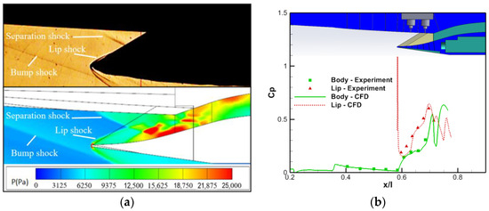 Self-Start Characteristics of Hypersonic Inlet When Multiple Unstart ...