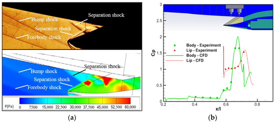 Self-Start Characteristics of Hypersonic Inlet When Multiple Unstart ...