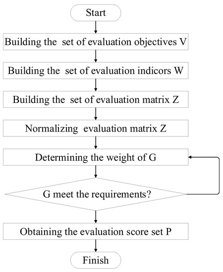 The Application of the Fuzzy Comprehensive Evaluation Method in the ...