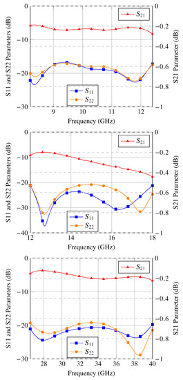 Through-Wire Microstrip-to-Empty-Substrate-Integrated-Waveguide Transition at Ka-Band