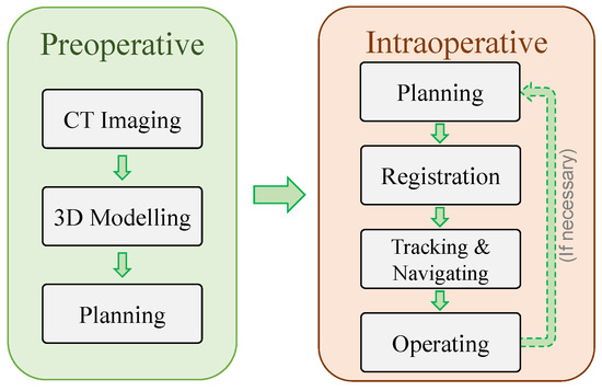 Robotic Systems and Navigation Techniques in Orthopedics: A Historical ...