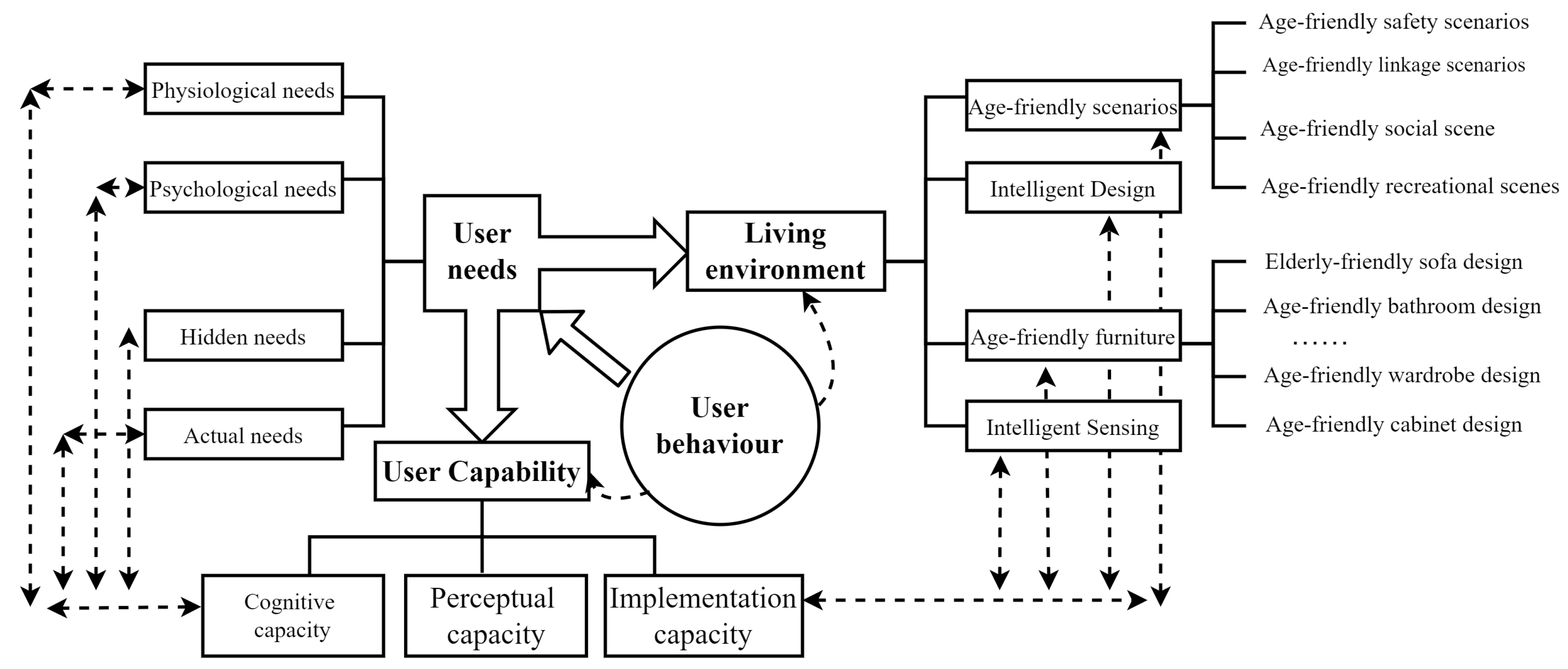 Applied Sciences | Free Full-Text | Reorganisation and Construction of an Age-Friendly Smart ...