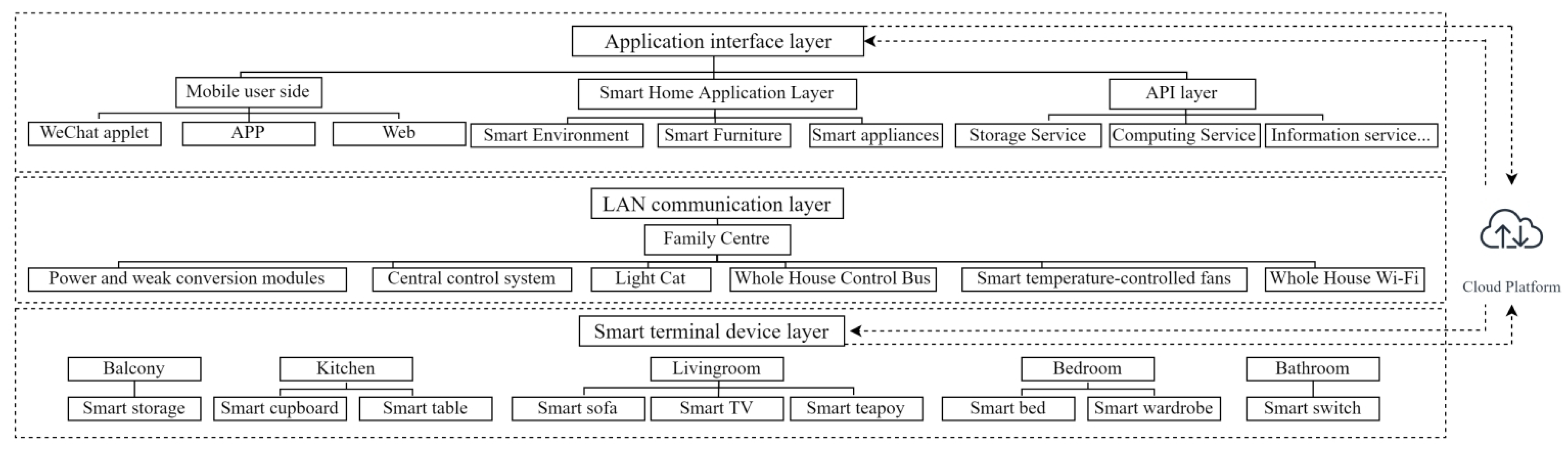 Applied Sciences | Free Full-Text | Reorganisation and Construction of an Age-Friendly Smart ...