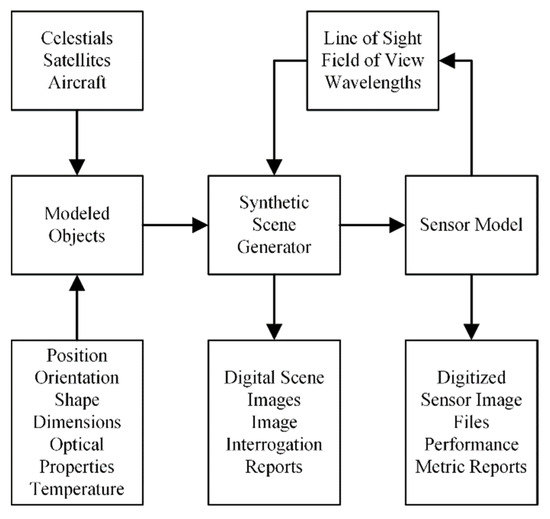 Real-Time Simulation and Sensor Performance Evaluation of Space-Based ...