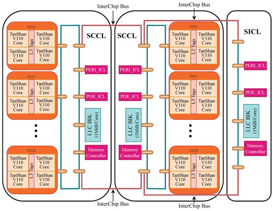 Performance Evaluation and Optimization of the Weather Research and Forecasting (WRF) Model ...