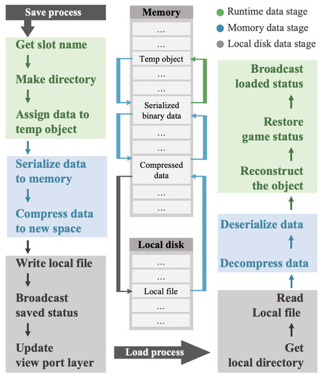 Scene Equipment Saving and Loading Method for Digital Twin Workshop