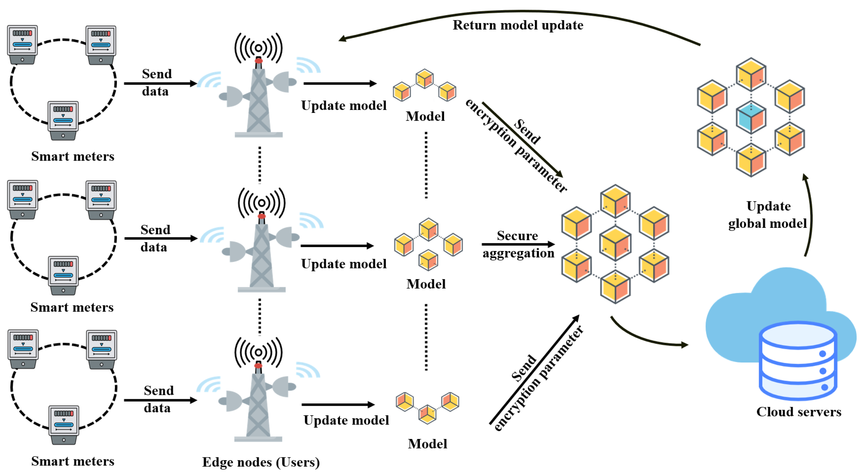 An Improved Federated Learning-Assisted Data Aggregation Scheme for Smart Grids