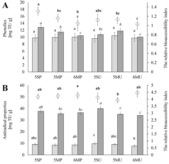 Examining the Influence of Ultrasounds and the Addition of Arrowroot on ...