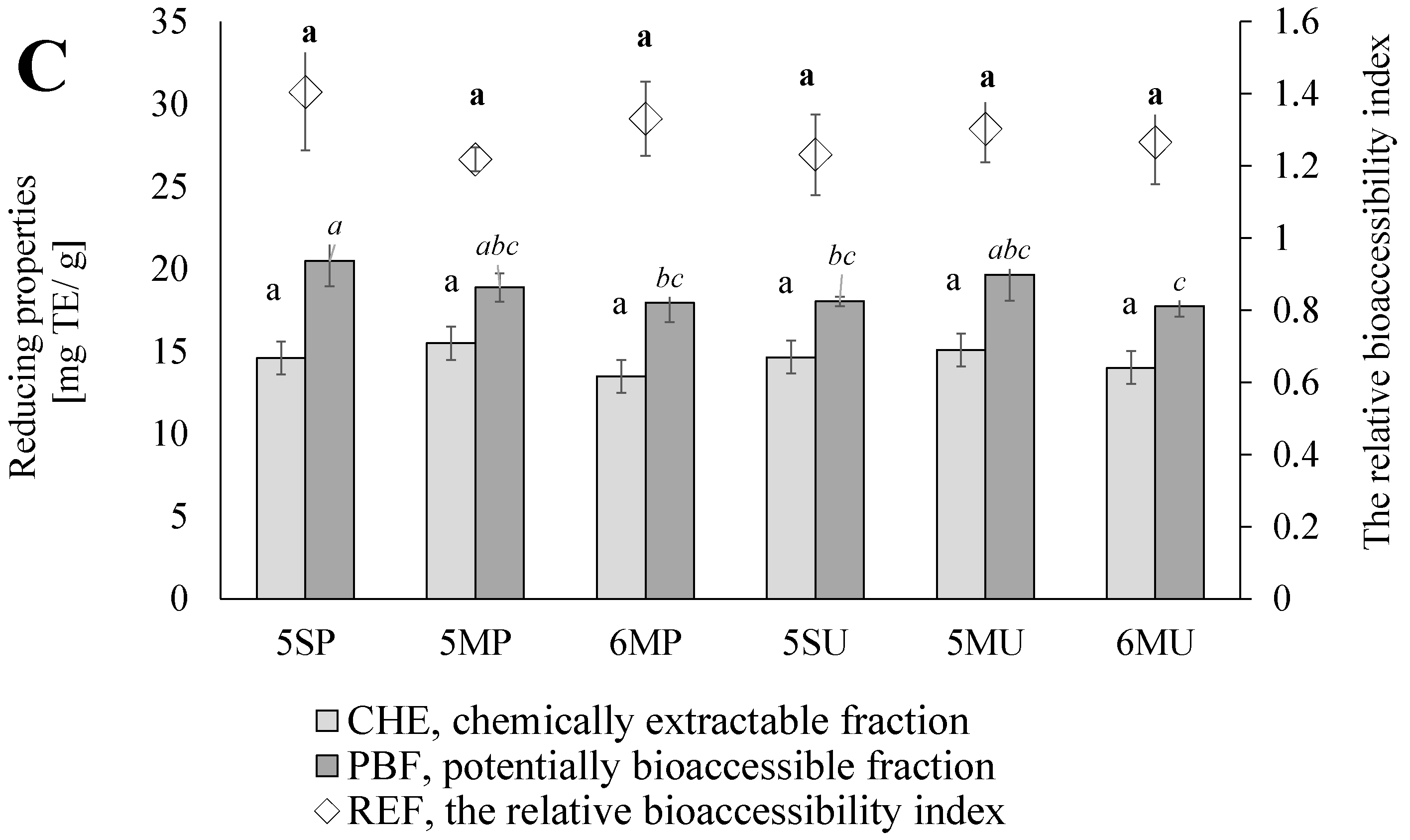 Examining the Influence of Ultrasounds and the Addition of Arrowroot on ...