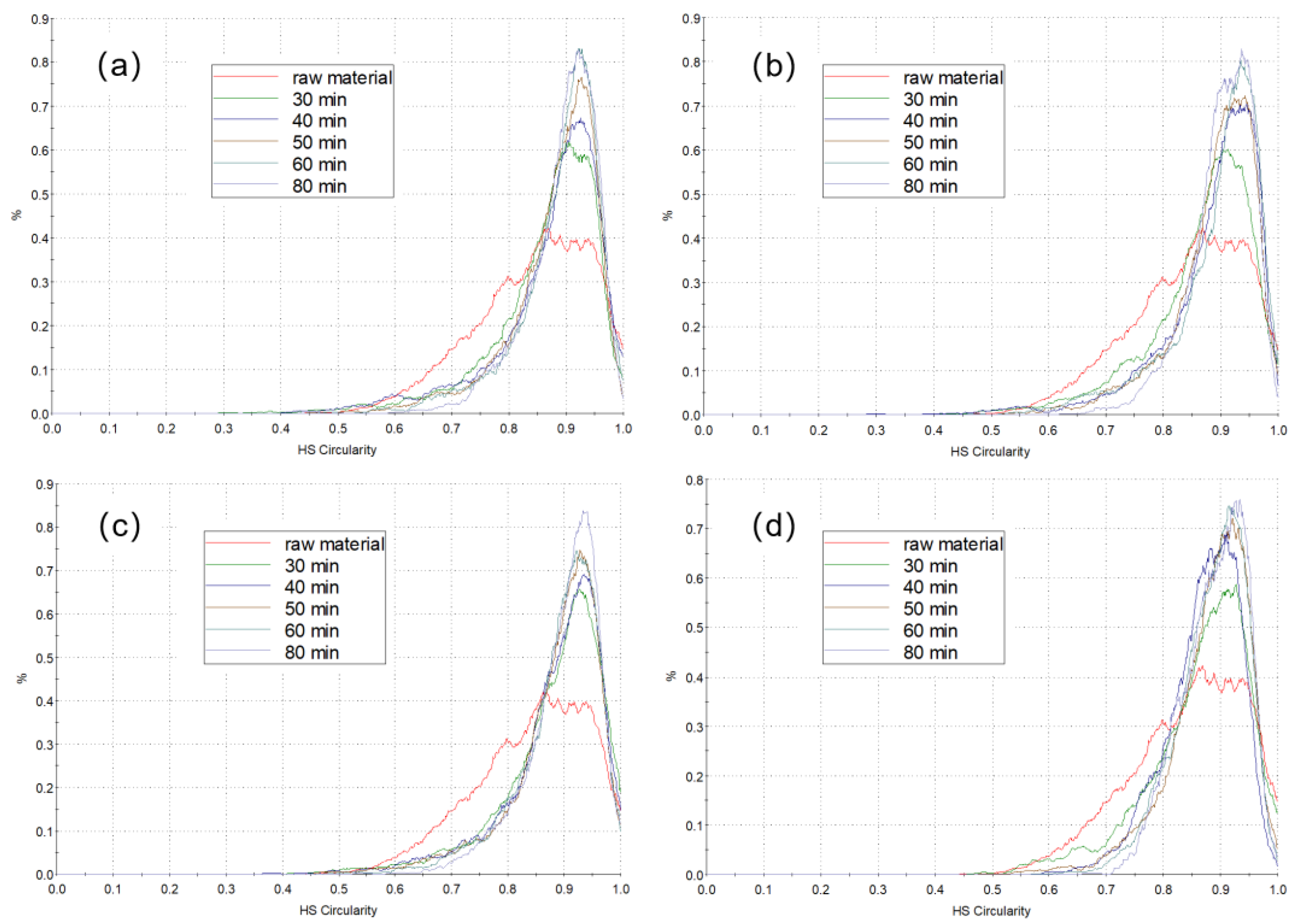 Improved Technology for Rounding Graphite: Machine Structure and ...
