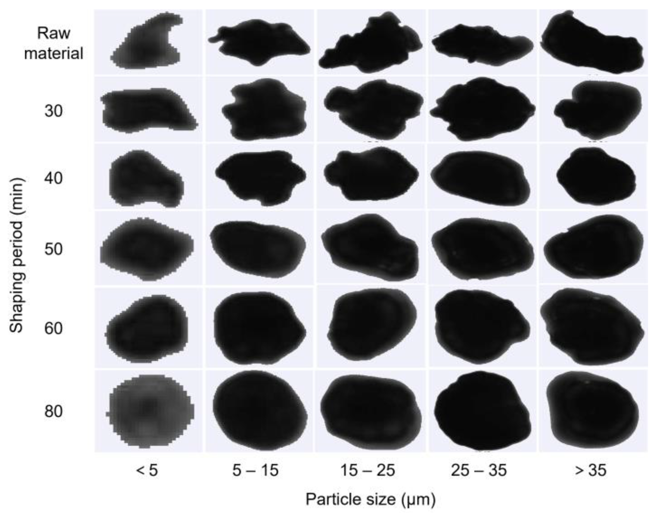 Improved Technology for Rounding Graphite: Machine Structure and ...