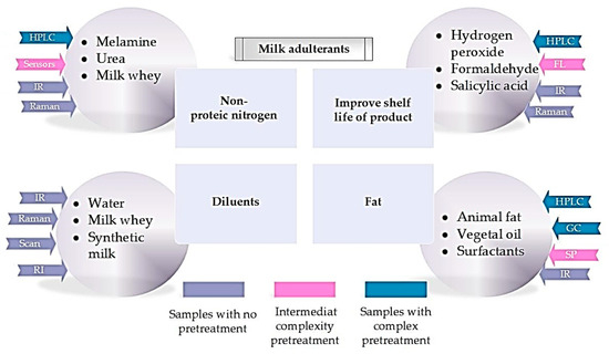 A Review of Milk Frauds and Adulterations from a Technological Perspective