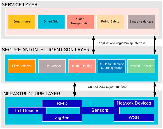 Applied Sciences | Free Full-Text | A Secure and Intelligent Software ...
