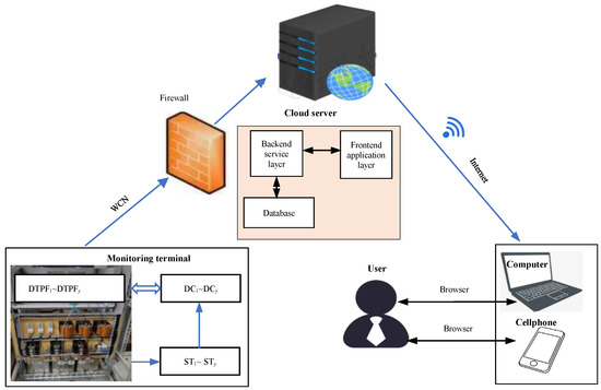 Applied Sciences | Free Full-Text | Cloud Server-Assisted Remote Monitoring and Core Device ...
