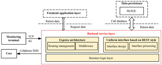Applied Sciences | Free Full-Text | Cloud Server-Assisted Remote Monitoring and Core Device ...