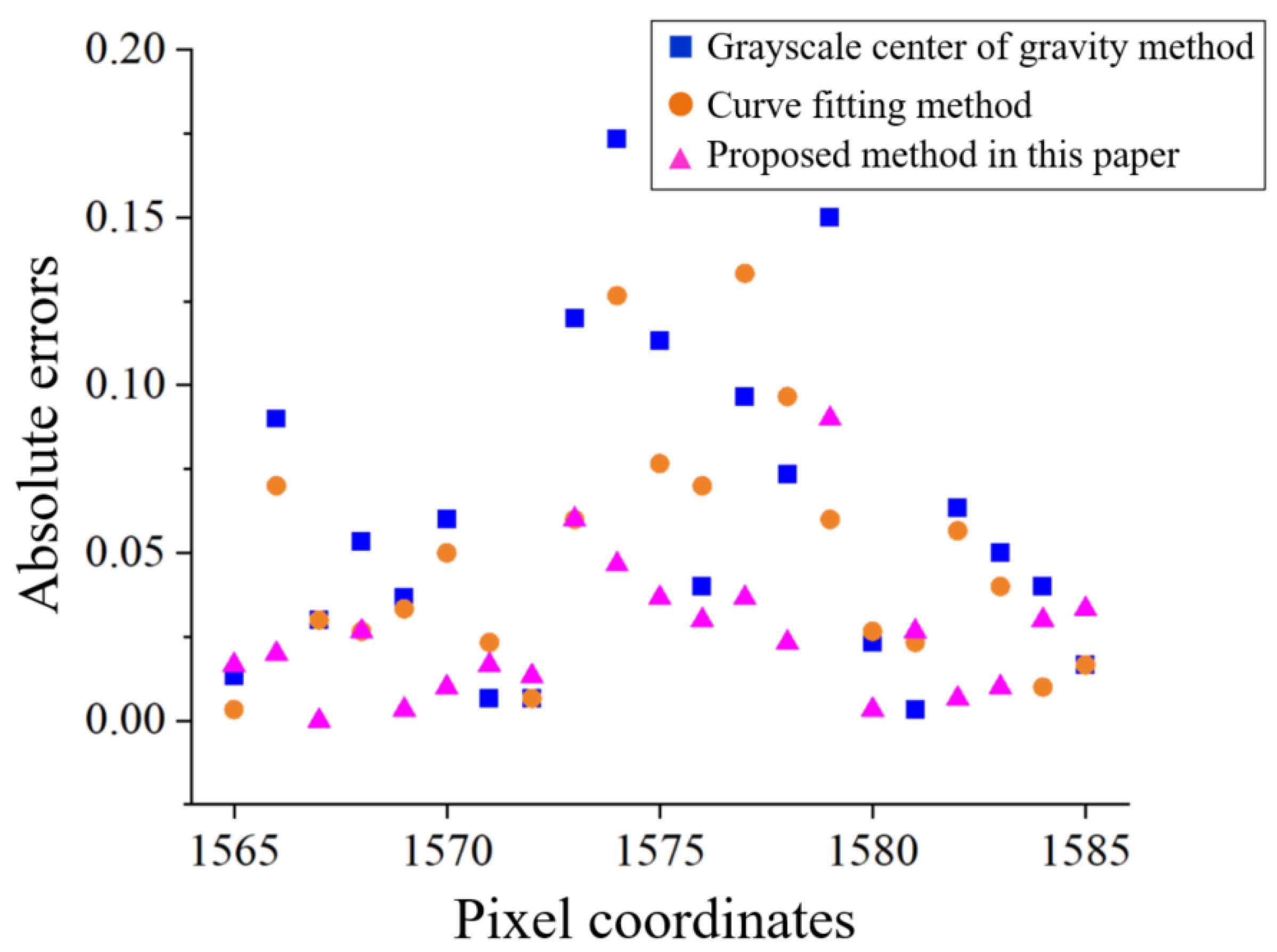 A Method for Extracting a Laser Center Line Based on an Improved ...
