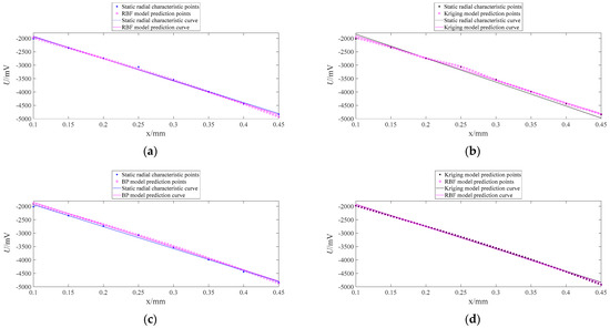 Prediction of Blade Tip Timing Sensor Waveforms Based on Radial Basis Function Neural Network