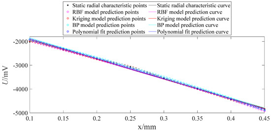 Prediction of Blade Tip Timing Sensor Waveforms Based on Radial Basis Function Neural Network