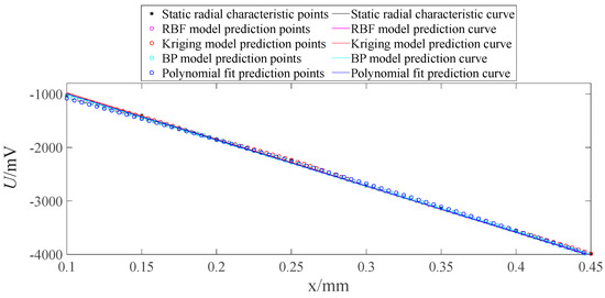 Prediction of Blade Tip Timing Sensor Waveforms Based on Radial Basis Function Neural Network