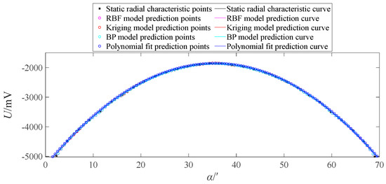 Prediction of Blade Tip Timing Sensor Waveforms Based on Radial Basis Function Neural Network