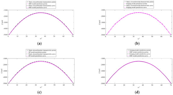 Prediction of Blade Tip Timing Sensor Waveforms Based on Radial Basis Function Neural Network