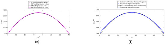 Prediction of Blade Tip Timing Sensor Waveforms Based on Radial Basis Function Neural Network