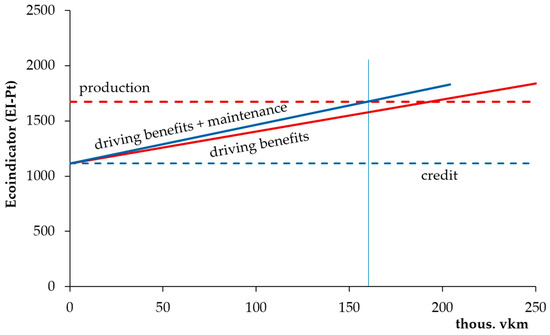 Optimization of Car Use Time for Different Maintenance and Repair ...