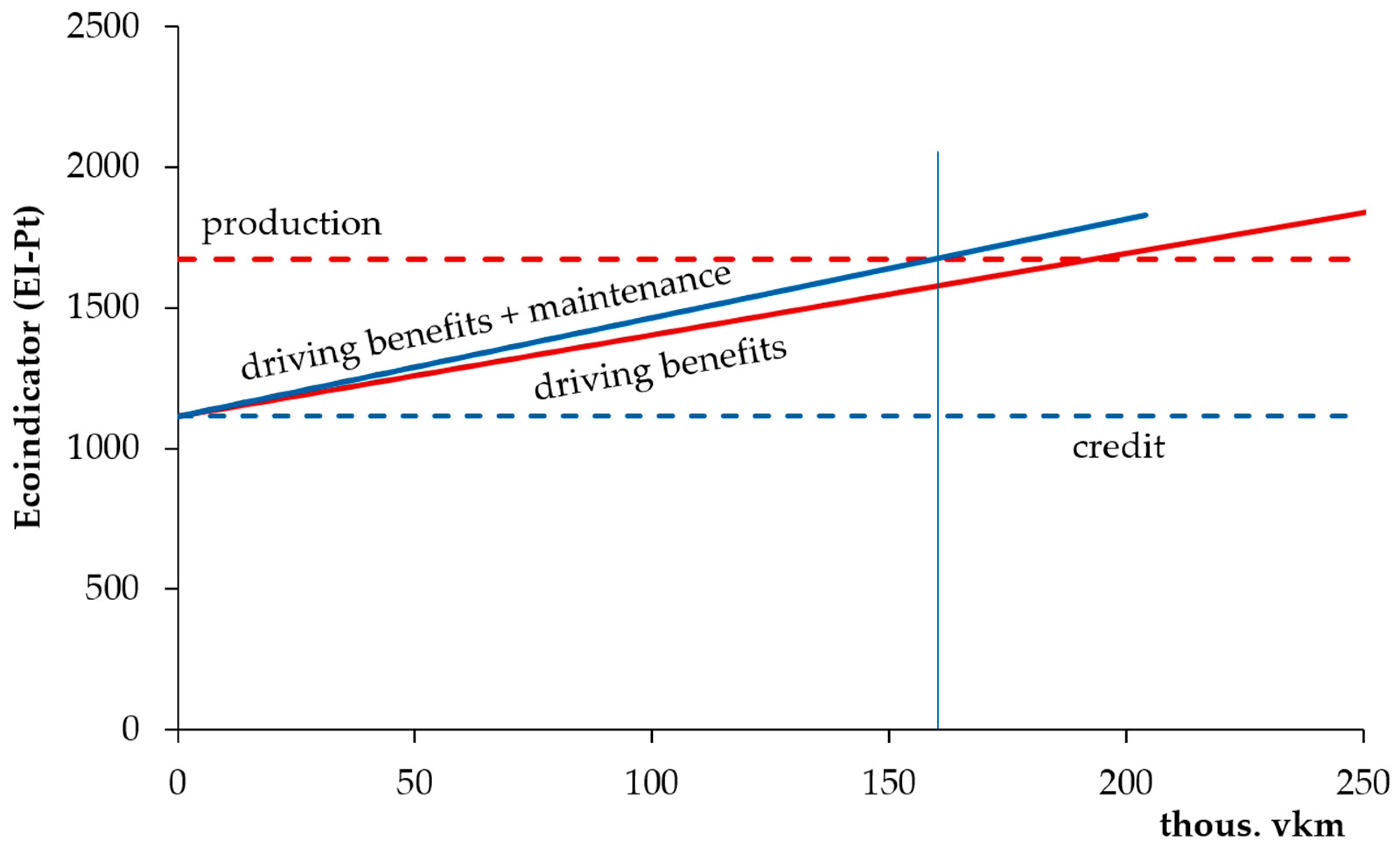 Optimization of Car Use Time for Different Maintenance and Repair ...