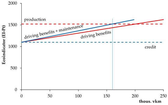 Optimization of Car Use Time for Different Maintenance and Repair ...