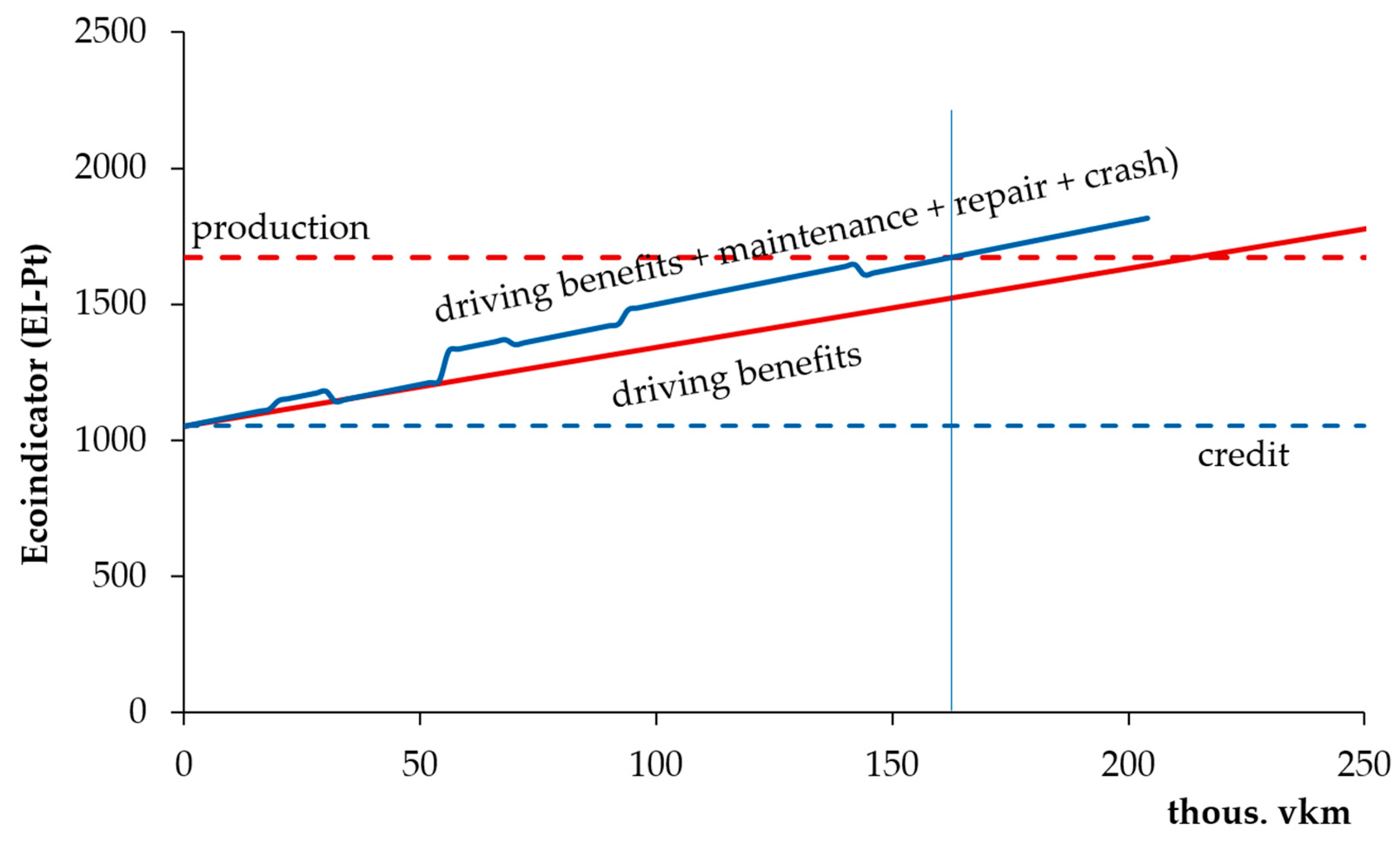 Optimization of Car Use Time for Different Maintenance and Repair ...