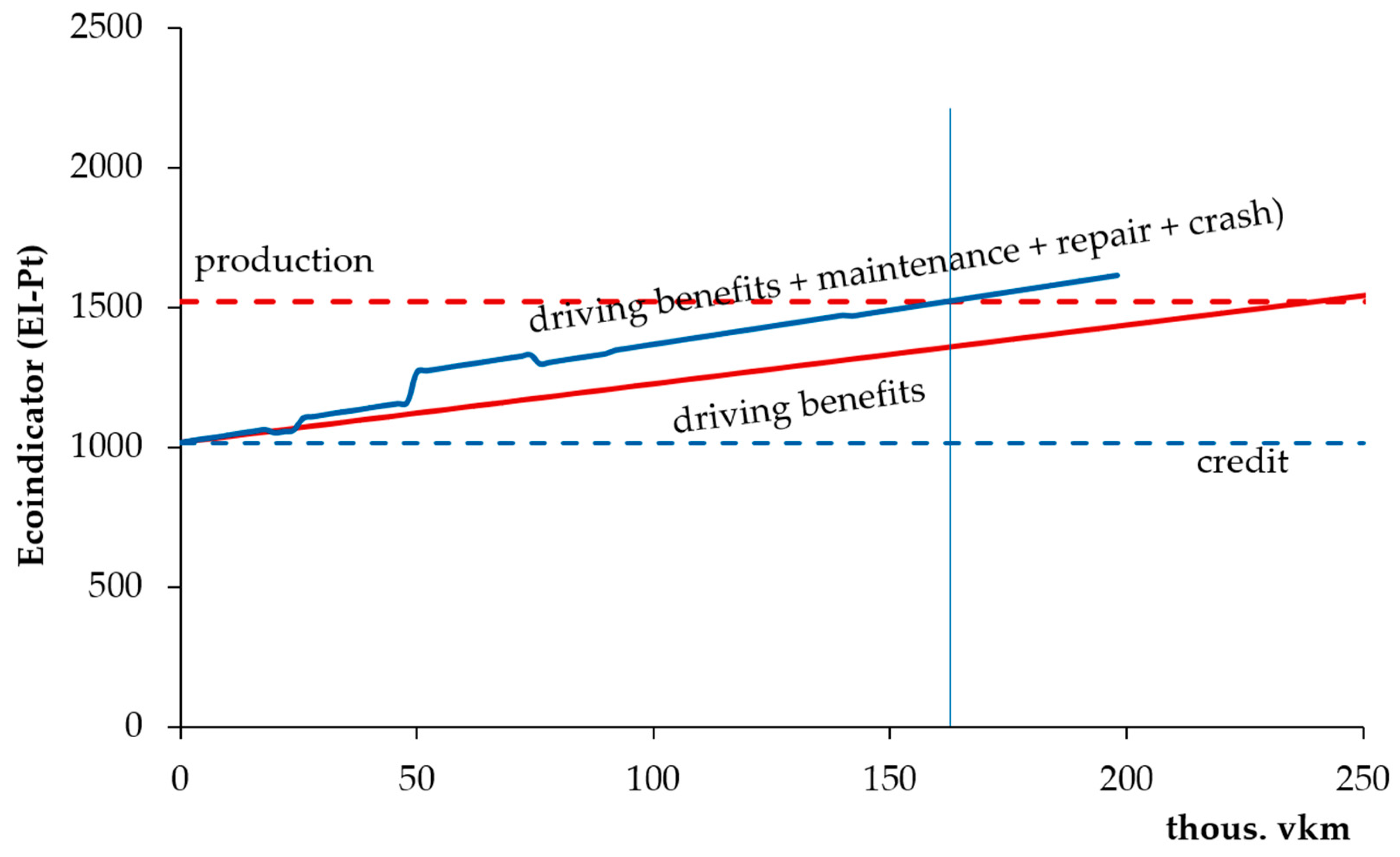 Optimization of Car Use Time for Different Maintenance and Repair ...