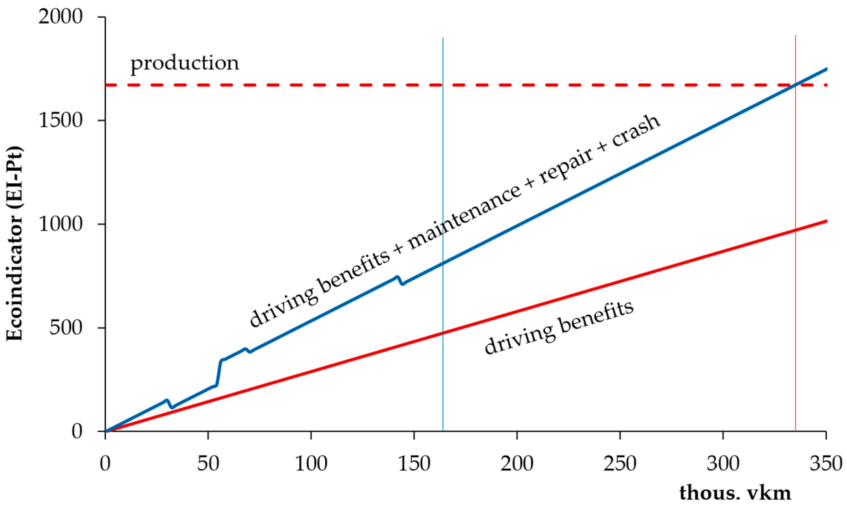 Optimization of Car Use Time for Different Maintenance and Repair ...
