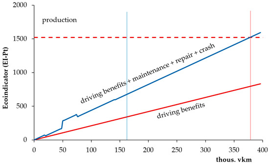 Optimization of Car Use Time for Different Maintenance and Repair ...