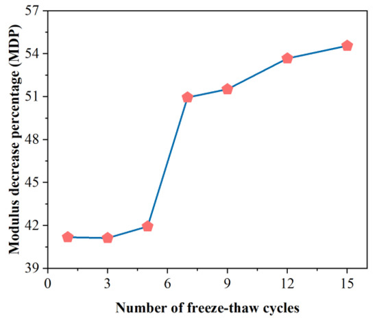 Effects of Freeze–Thaw Cycles on the Mechanical Properties and Microstructure of a Dispersed Soil