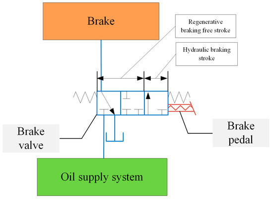 Recovery and Control Strategy of Electro-Hydraulic Composite Braking ...