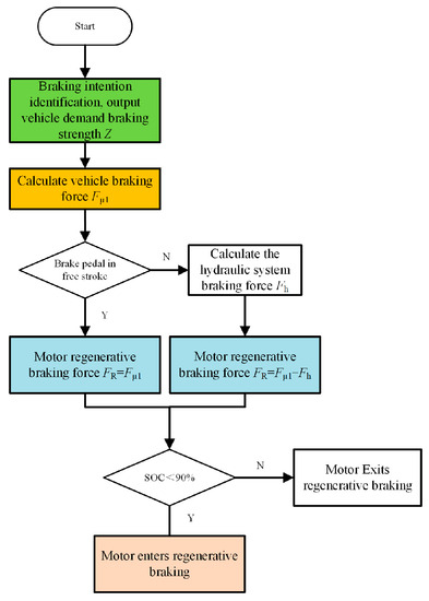 Recovery and Control Strategy of Electro-Hydraulic Composite Braking ...