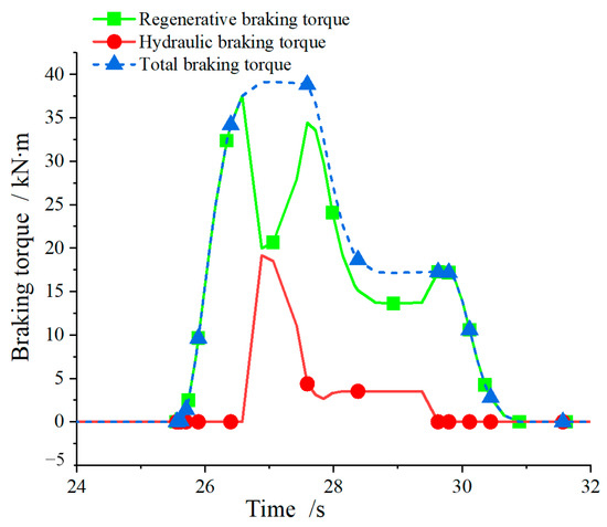 Recovery and Control Strategy of Electro-Hydraulic Composite Braking ...