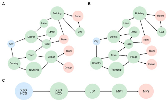 Non-Standard Address Parsing in Chinese Based on Integrated CHTopoNER ...